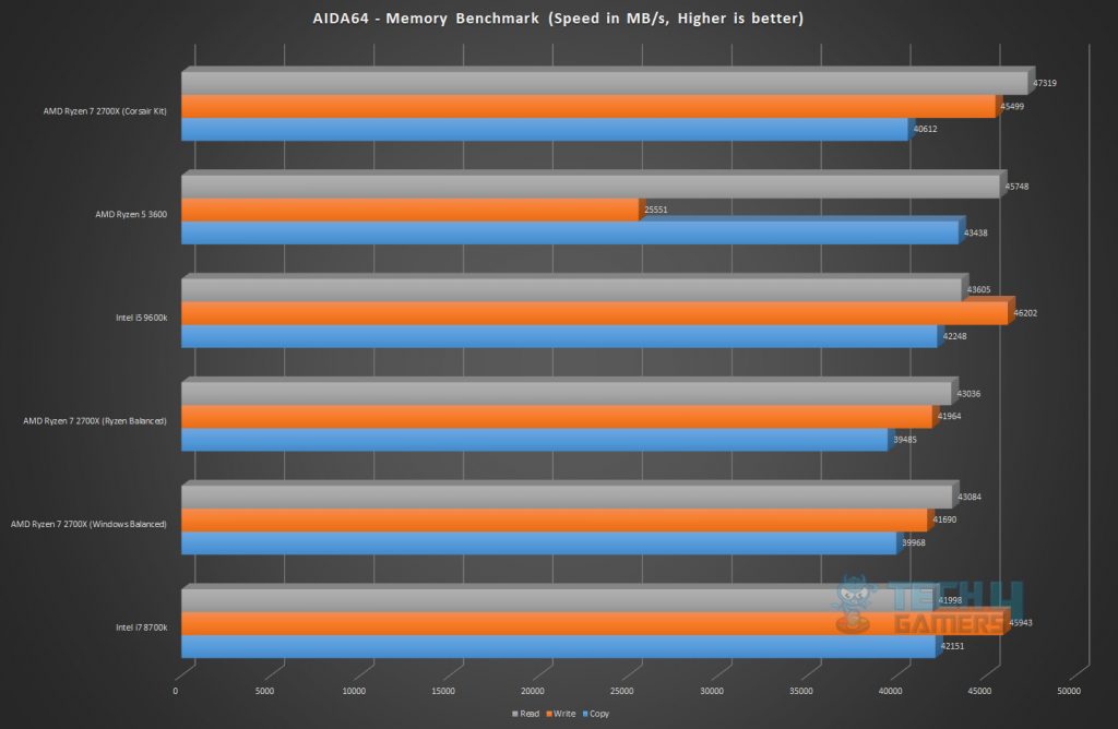 AMD Ryzen 5 3600 Review [Benchmarks, Unboxing & Testing] - Tech4Gamers