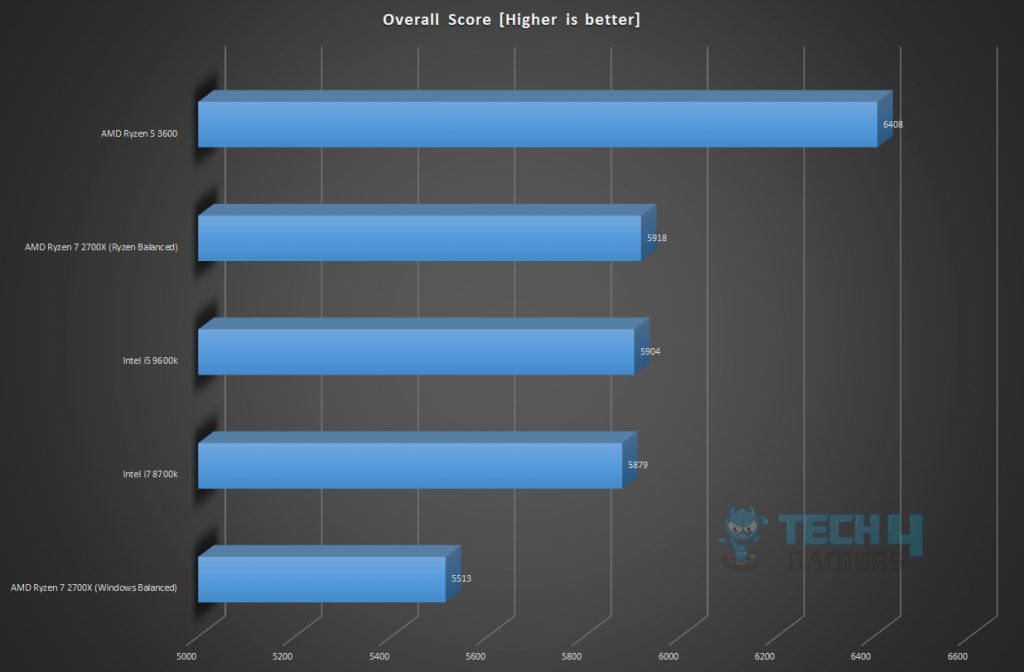 AMD Ryzen 5 3600 Review [Benchmarks & Unboxing 2024] - Tech4Gamers