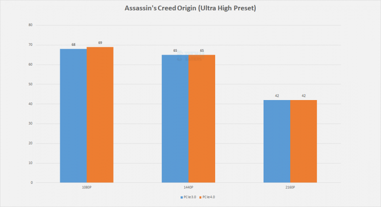 PCIe 3.0 Vs PCIe 4.0: We Benchmarked Both - Tech4Gamers