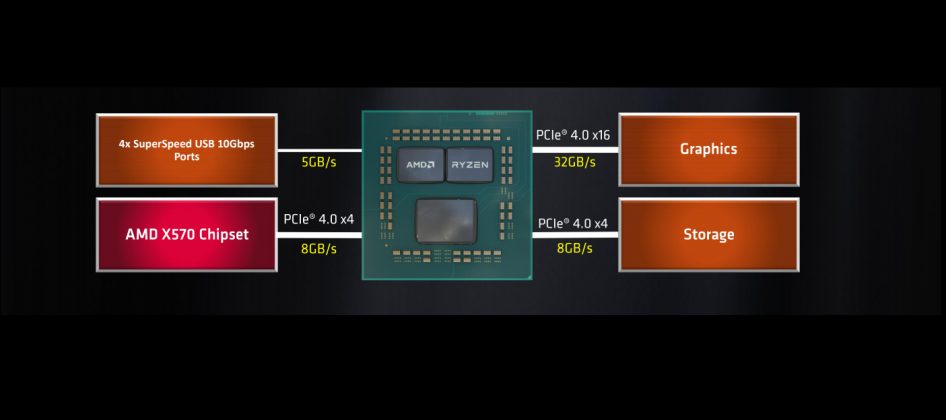 Part I: PCIe Gen 3 vs PCIe 4.0! A Gaming Performance Comparison