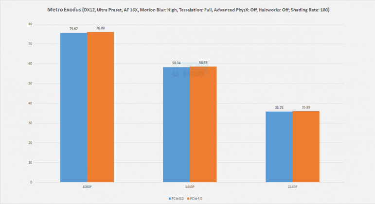 PCIe 3.0 Vs PCIe 4.0: We Benchmarked Both - Tech4Gamers