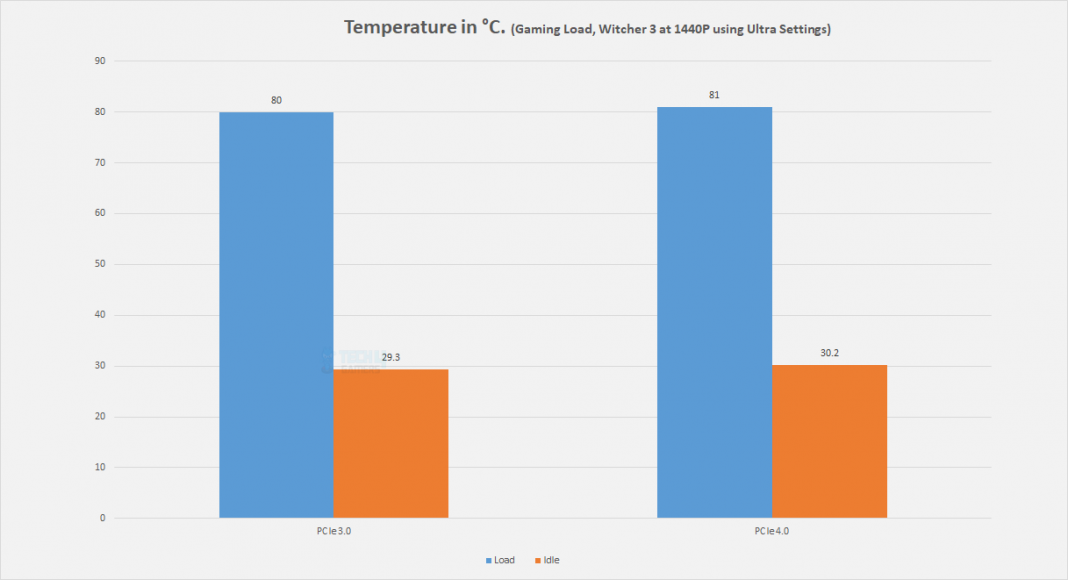 Part I: PCIe Gen 3 vs PCIe 4.0! A Gaming Performance Comparison