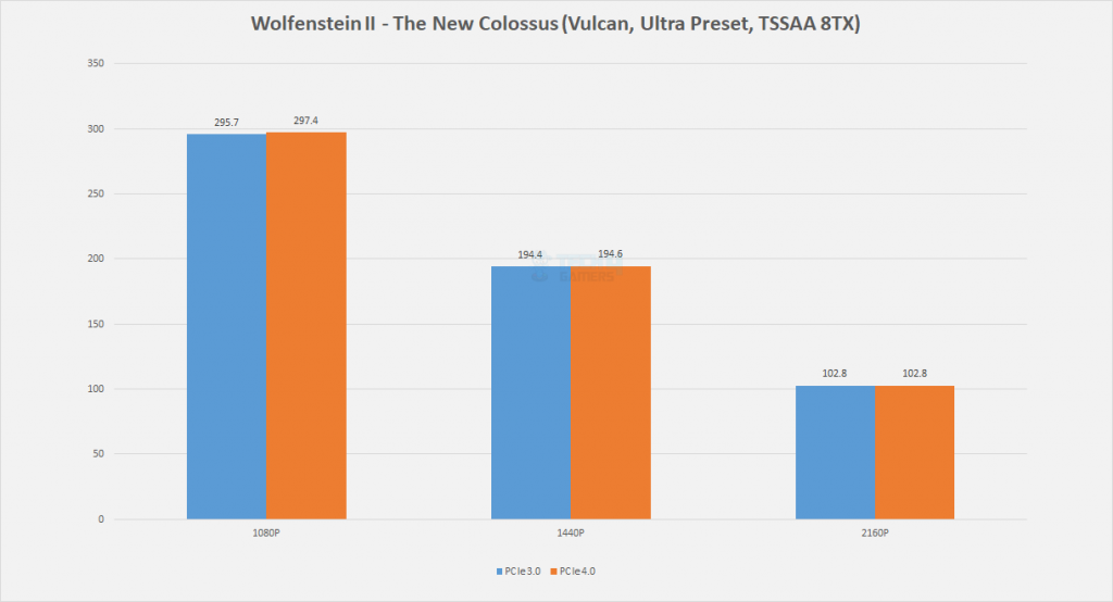 PCIe Gen 3 Vs PCIe Gen 4: A Gaming Performance Comparison