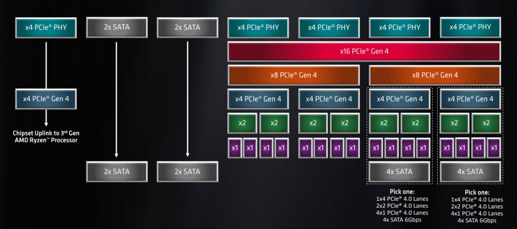 PCIe Gen 3 Vs PCIe Gen 4: A Gaming Performance Comparison