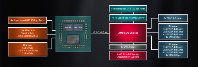 PCIe Gen 3 Vs PCIe Gen 4: A Gaming Performance Comparison