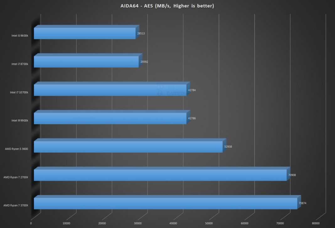Intel Core i7-10700K Review: Benchmarks Included - Tech4Gamers