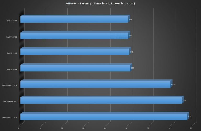 Intel Core i7-10700K Review: Benchmarks Included - Tech4Gamers