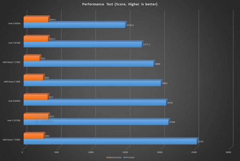 Intel Core i7-10700K Review: Benchmarks Included - Tech4Gamers