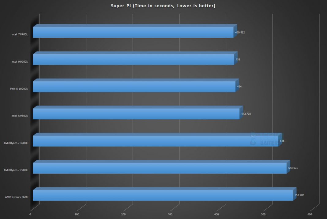 Intel Core i7-10700K Review: Benchmarks Included - Tech4Gamers