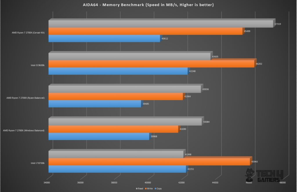 AMD Ryzen 7 2700X Review [Updated 2024] - Tech4Gamers