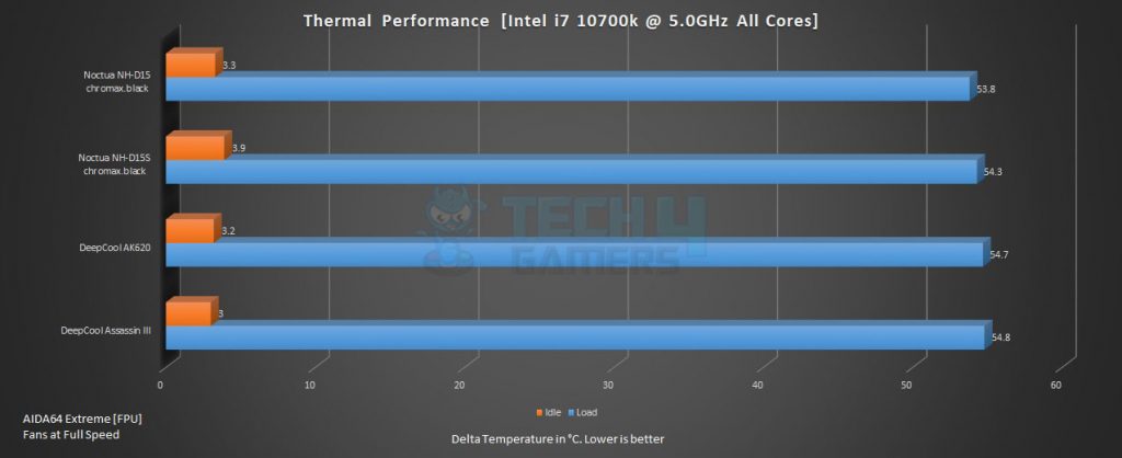 BEST AM5 CPU Coolers In 2024 [We Tested All]