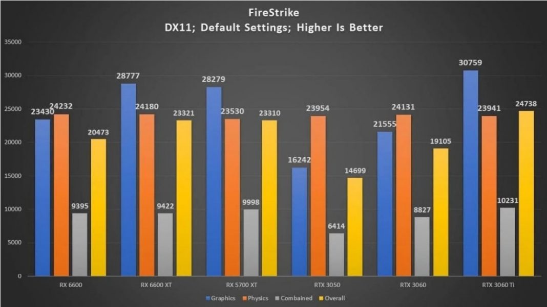 RTX 3050 Price And Benchmarks Leaked - Tech4Gamers