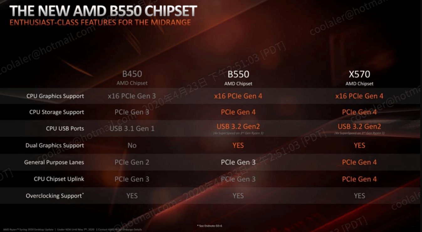 B550 Vs X570: Difference & Which Is Better - Tech4Gamers