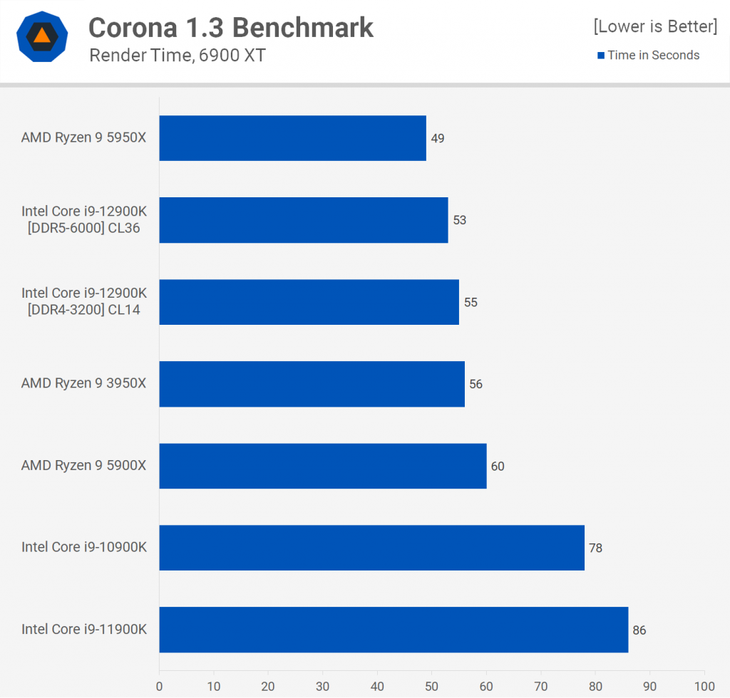 Intel i9-12900k vs Ryzen 9 5900x: Which Is Better? - Tech4Gamers