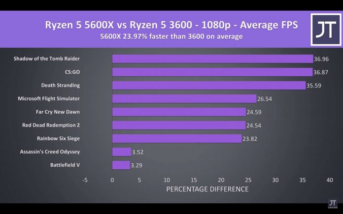 Ryzen 5 3600 Vs Ryzen 5 5600x [Full Comparison 2023] - Tech4Gamers