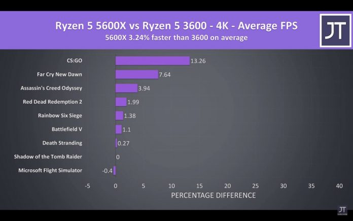 Ryzen 5 3600 Vs Ryzen 5 5600x [Full Comparison 2023] - Tech4Gamers