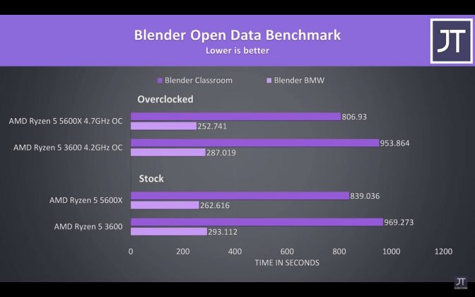 Ryzen 5 3600 Vs Ryzen 5 5600x [Full Comparison 2023] - Tech4Gamers