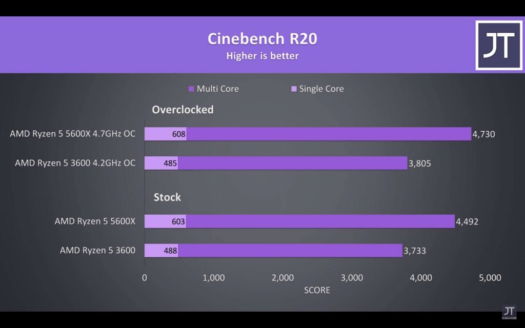 Ryzen 5 3600 Vs Ryzen 5 5600x [Full Comparison 2023] - Tech4Gamers