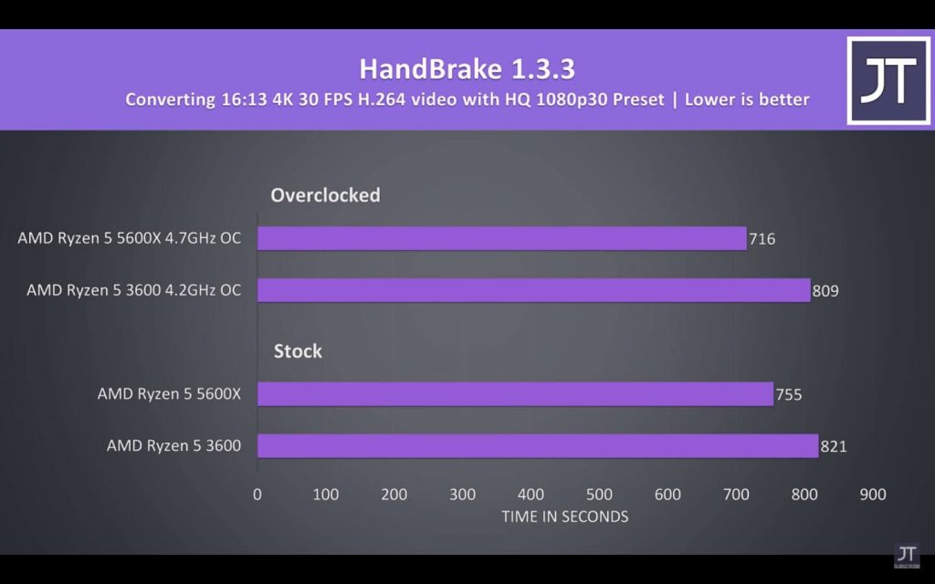 Ryzen 5 3600 vs Ryzen 5 5600x: Full Comparison In 2023 - Tech4Gamers