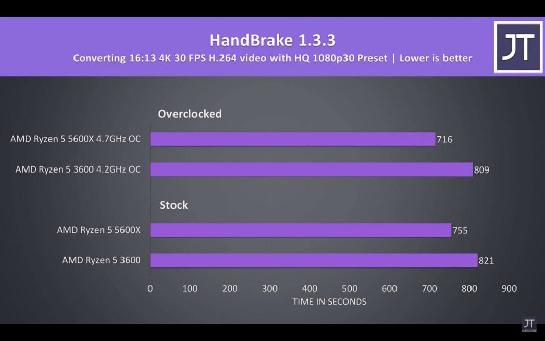 Ryzen 5 3600 vs Ryzen 5 5600x: Full Comparison In 2023 - Tech4Gamers