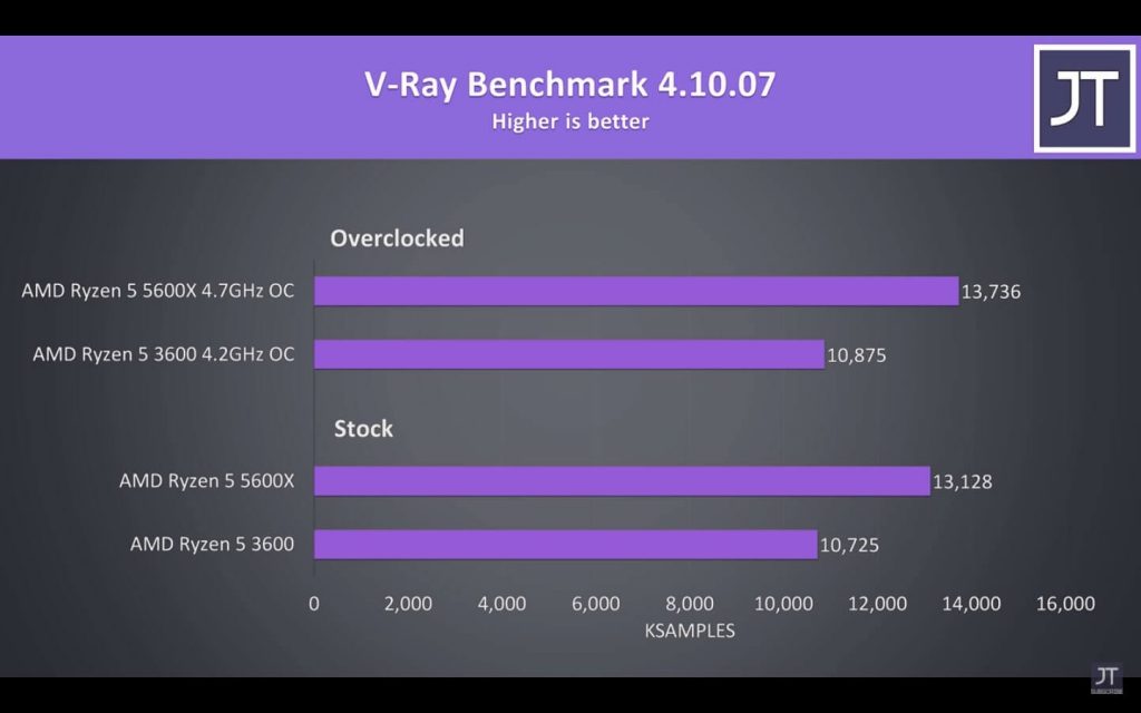 Ryzen 5 3600 Vs Ryzen 5 5600x [Full Comparison 2023] - Tech4Gamers