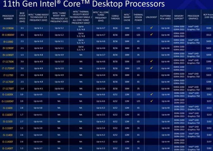 Intel 12th Gen vs 11th Gen [All Processors Compared] - Tech4Gamers