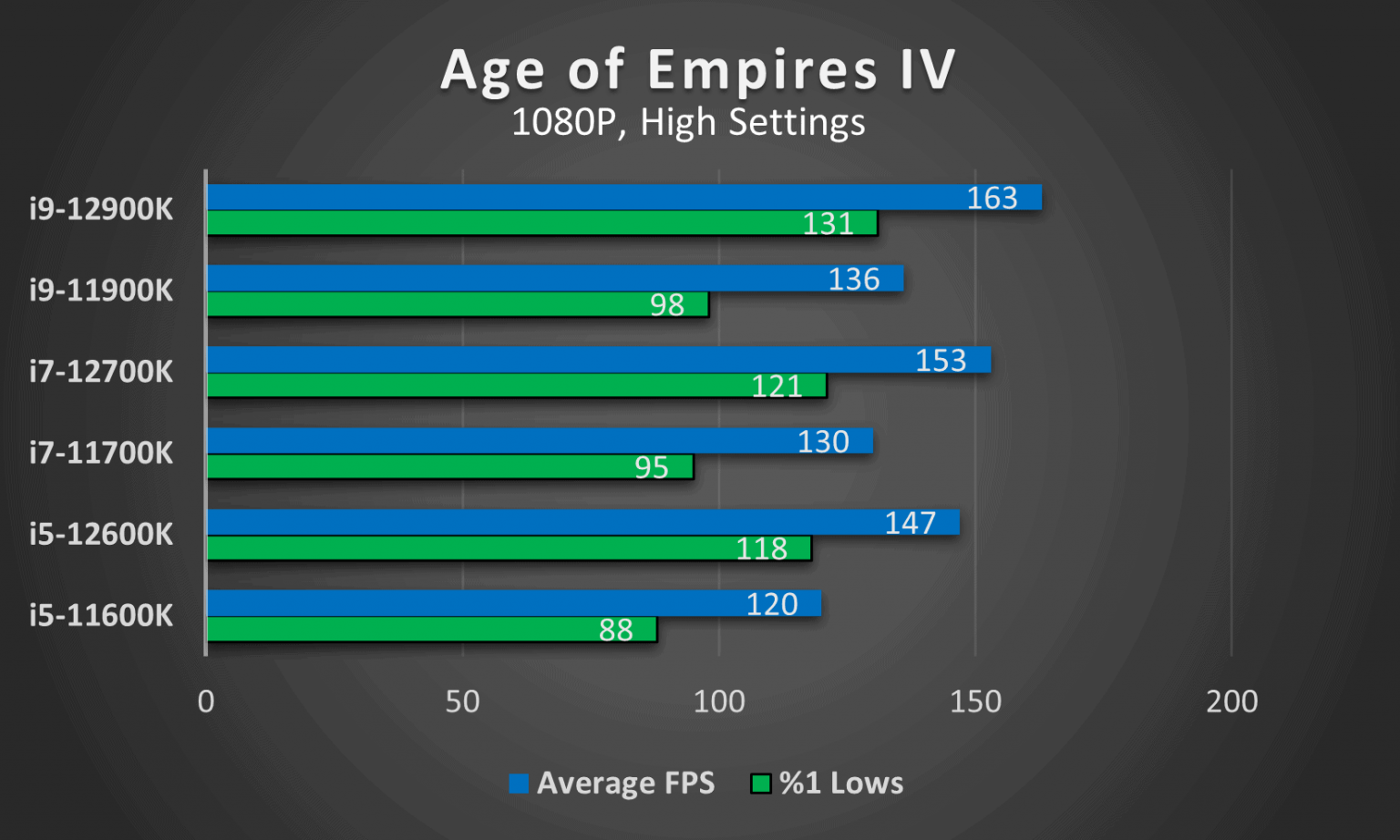 Intel 12th Gen vs 11th Gen [All Processors Compared] - Tech4Gamers