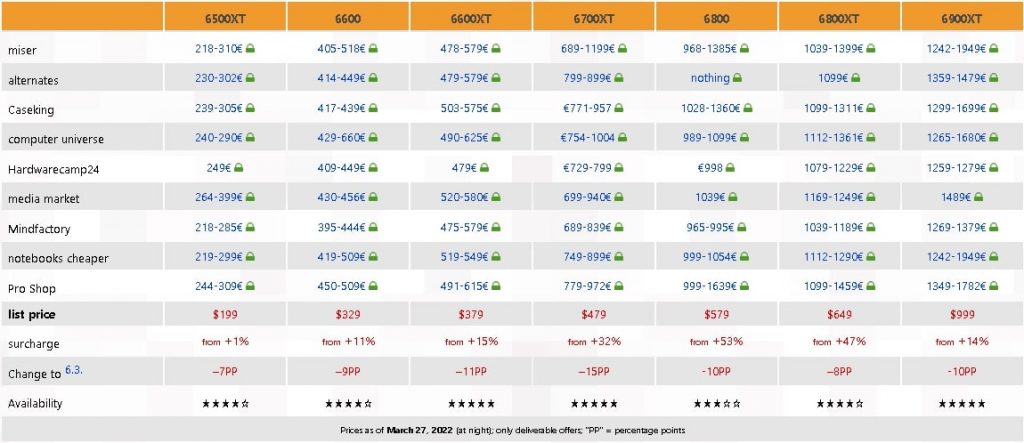 Graphics Card Prices At Their Lowest Point Since 2020