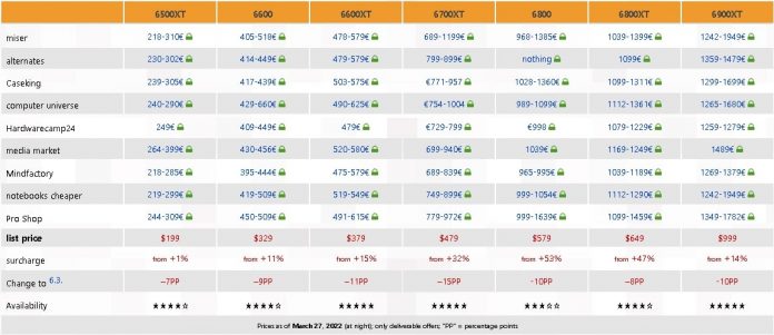 Graphics Card Prices At Their Lowest Point Since 2020
