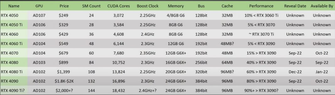 RTX 4000 Series Has Double The Performance Of 3000 Series With A Catch