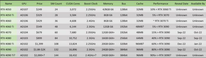 RTX 4000 Series Has Double The Performance Of 3000 Series With A Catch