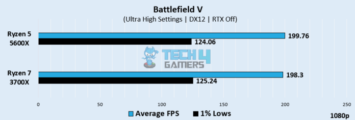 Ryzen 5 5600X vs Ryzen 7 3700X: We Benchmarked Both - Tech4Gamers