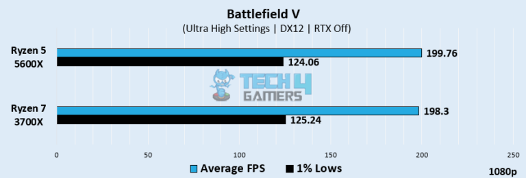 Ryzen 5 5600X vs Ryzen 7 3700X: We Benchmarked Both - Tech4Gamers