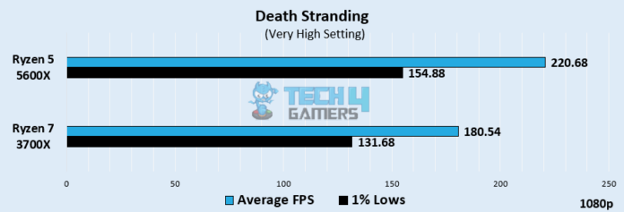 Ryzen 5 5600X vs Ryzen 7 3700X: We Benchmarked Both - Tech4Gamers