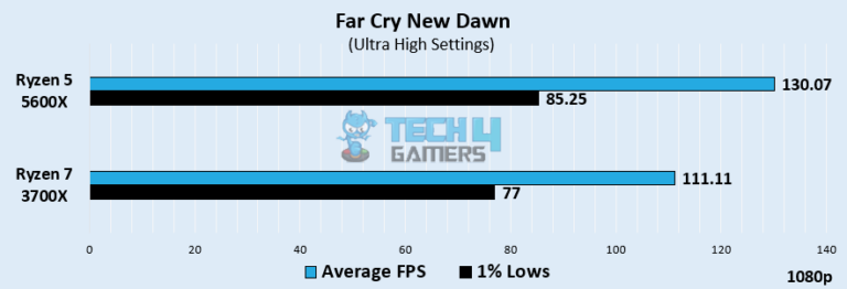 Ryzen 5 5600X vs Ryzen 7 3700X: We Benchmarked Both - Tech4Gamers