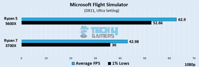 Ryzen 5 5600X vs Ryzen 7 3700X: We Benchmarked Both - Tech4Gamers