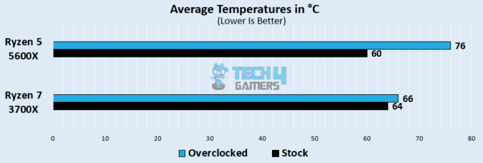 Ryzen 5 5600X vs Ryzen 7 3700X: We Benchmarked Both - Tech4Gamers