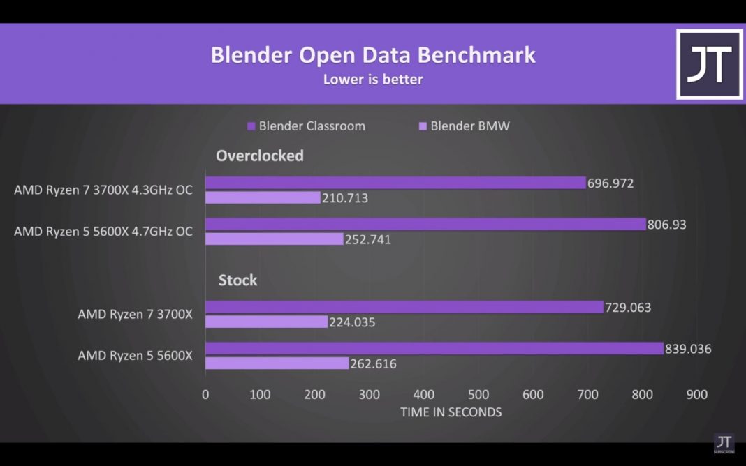 Ryzen 5 5600x vs Ryzen 7 3700x: Which Is Better In 2023 - Tech4Gamers