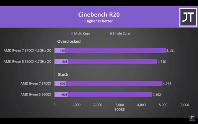 Ryzen 5 5600x vs Ryzen 7 3700x: Which Is Better In 2023 - Tech4Gamers