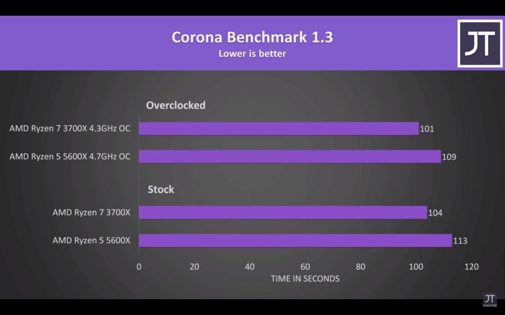 Ryzen 5 5600x vs Ryzen 7 3700x: Which Is Better In 2023 - Tech4Gamers