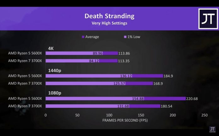 Ryzen 5 5600x vs Ryzen 7 3700x: Which Is Better In 2023 - Tech4Gamers