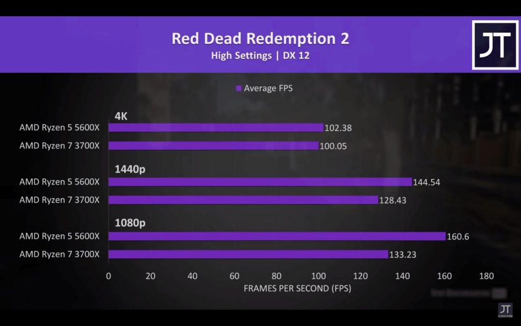 Ryzen 5 5600x vs Ryzen 7 3700x: Which Is Better In 2023 - Tech4Gamers