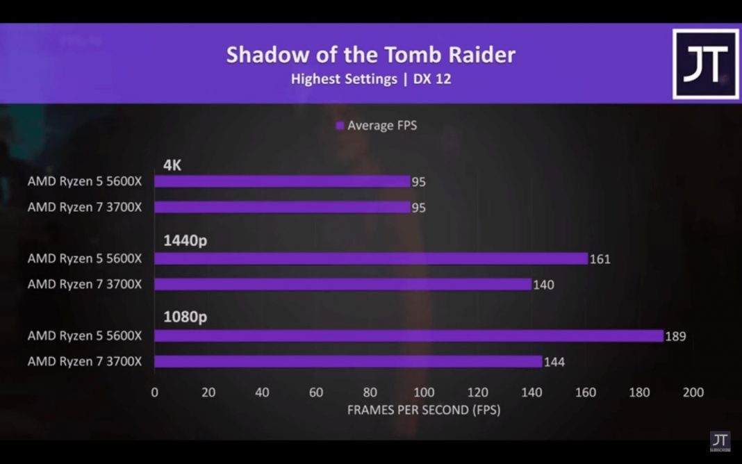 Ryzen 5 5600x vs Ryzen 7 3700x: Which Is Better In 2023 - Tech4Gamers