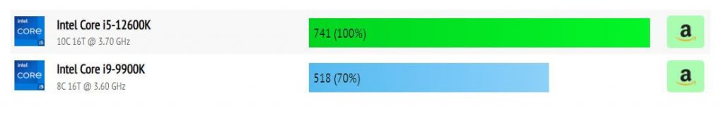 i5-12600k vs i9-9900k: Gaming & Productivity - Tech4Gamers