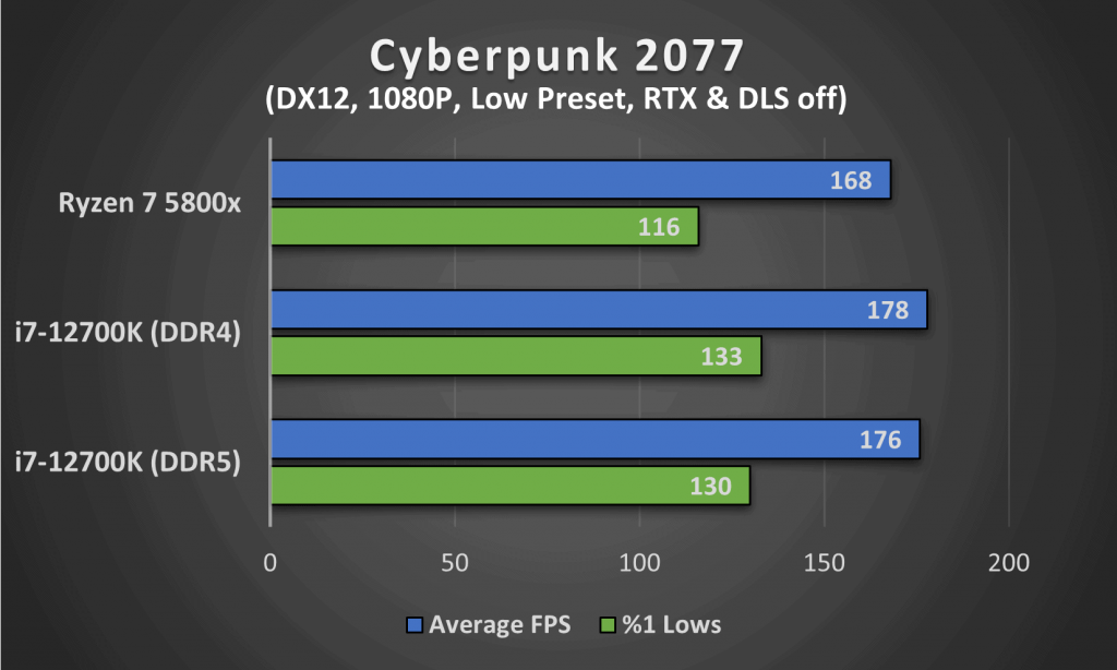 Intel i7-12700k vs Ryzen 7 5800x: Which Is Better? - Tech4Gamers