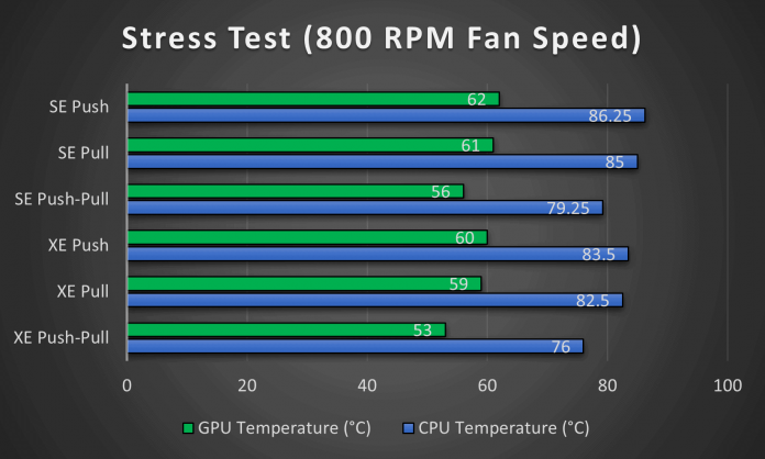 Push vs Pull vs Push-Pull Radiator Configurations - Tech4Gamers