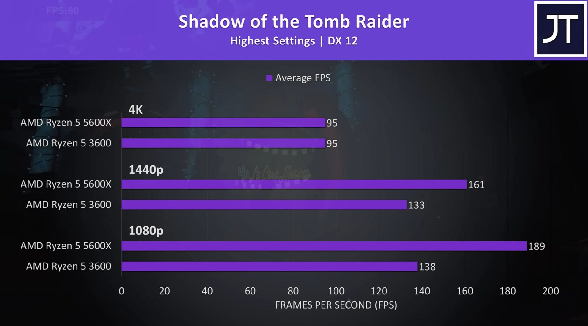 Ryzen 5 3600 Vs Ryzen 5 5600x [Full Comparison 2023] - Tech4Gamers
