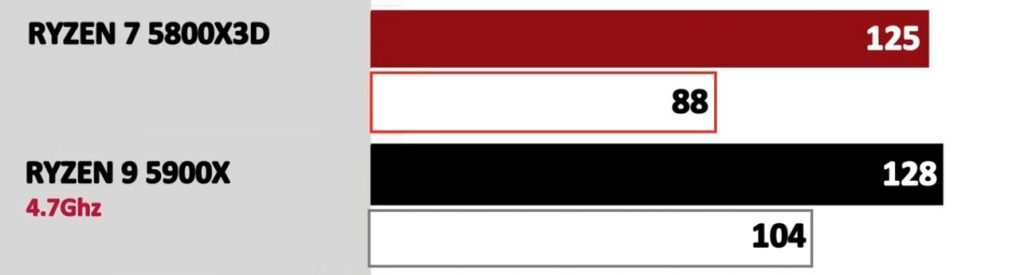 Ryzen 7 5800X3D vs Ryzen 9 5900X: Which Is Better? - Tech4Gamers