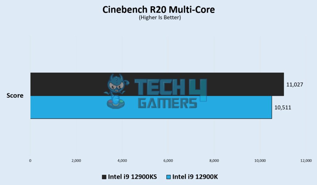 Intel i9-12900K Vs i9-12900KS: Gaming & Productivity - Tech4Gamers