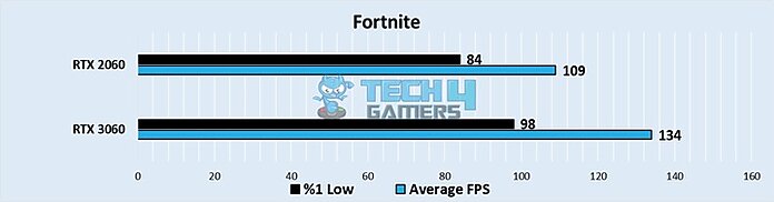 RTX 2060 Vs 3060: Which Benchmarked Both - Tech4Gamers